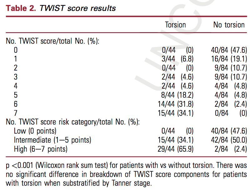 Hospitalist ~なんでも無い科医の勉強ノート~: 精巣捻転を臨床所見で評価するスコア: TWISTスコア