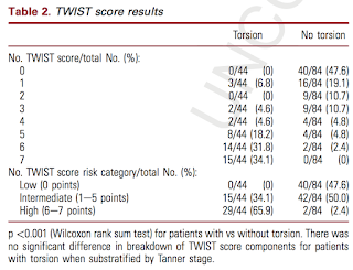 Hospitalist ~なんでも無い科医の勉強ノート~: 精巣捻転を臨床所見で評価するスコア: TWISTスコア
