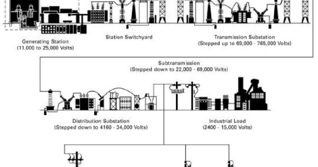 Electrical and Electronics Engineering: Electrical Distribution System!!