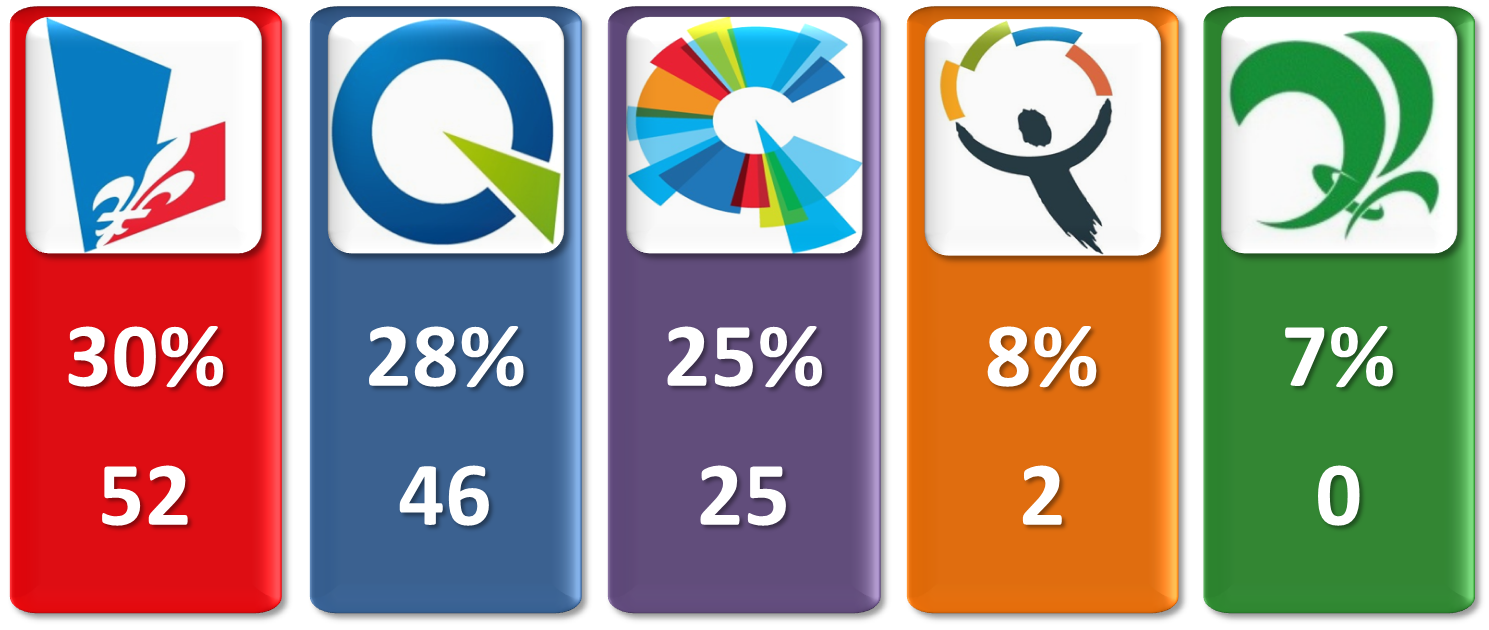 26 avril 2012: le PLQ de retour en tête | TOO CLOSE TO CALL