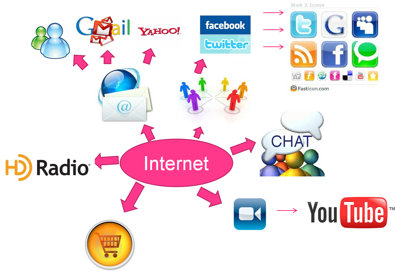 NAVEGAS Y UTILIZAS LOS RECURSOS DE INTERNET : Servicios de internet