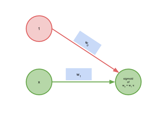 Make Your Own Neural Network: Bias Nodes in Neural Networks Make Your Own Neural Network: Bias Nodes in Neural Networks