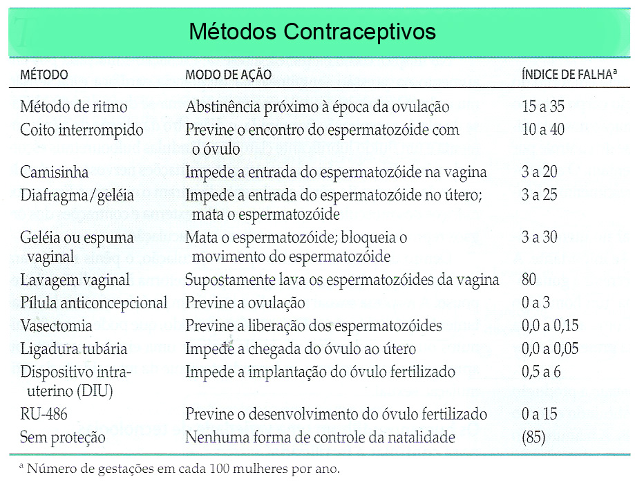 FAQBIO - Apoio ao Estudo de Biologia: MÉTODOS CONTRACEPTIVOS