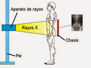 Tecnología y Comunicación : Rayos UV, X y GAMMA.