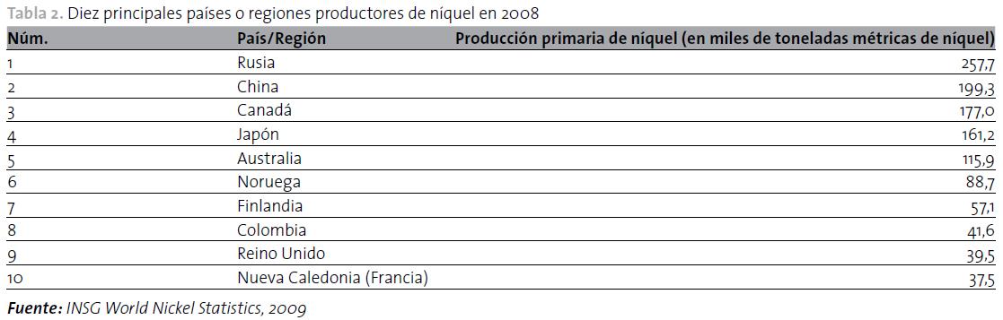 Industria del Niquel: Producción y consumo del Niquel