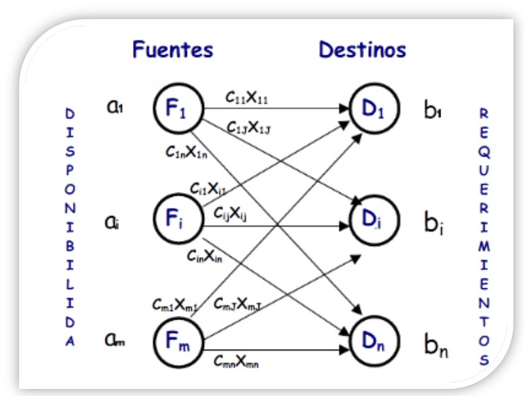 operaciones II: METODOS DE TRANSPORTE