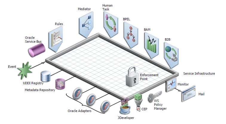 Service Oriented Architecture: SOA Interview Questions