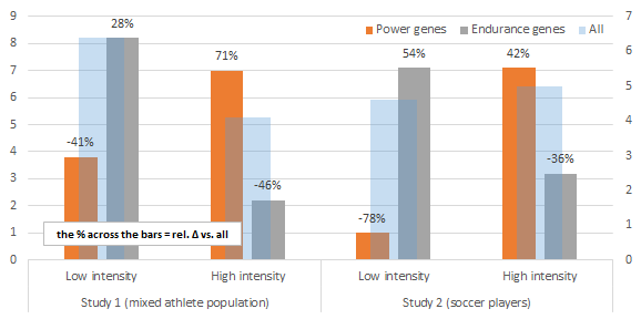 Training in Line W/ Your Genetic Potential Can Boost Your Performance ...