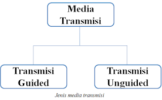 Seputar Telekomunikasi: Jenis-Jenis Media Transmisi