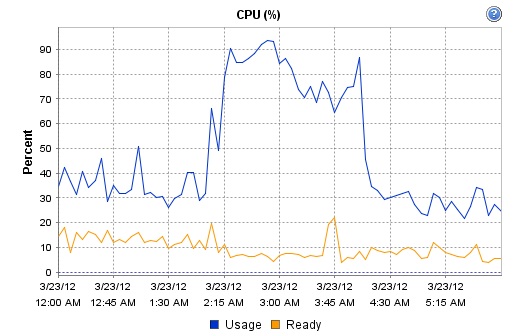 Midus Renaissance: VMware/vSphere - CPU READY and CPU USAGE put simply