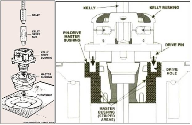 DickAlive Information Center: Drilling Rigs -- Rotating System
