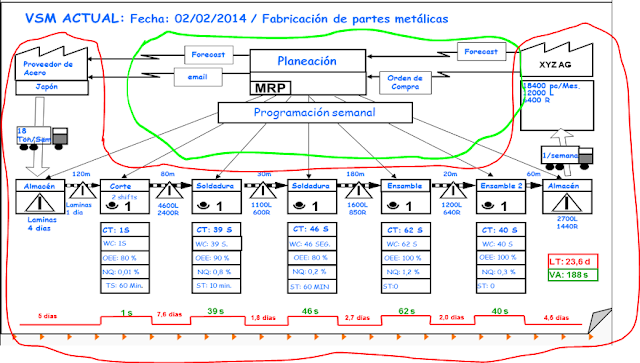Value Stream Mapping (VSM)