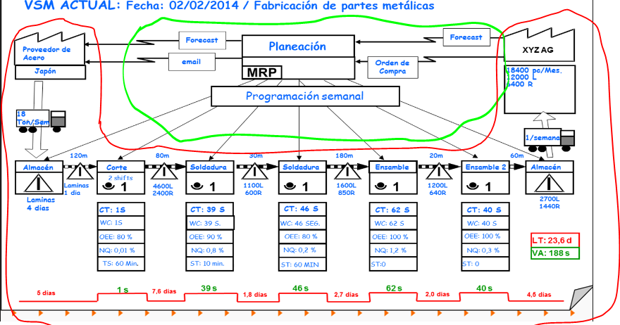 Value Stream Mapping (VSM)