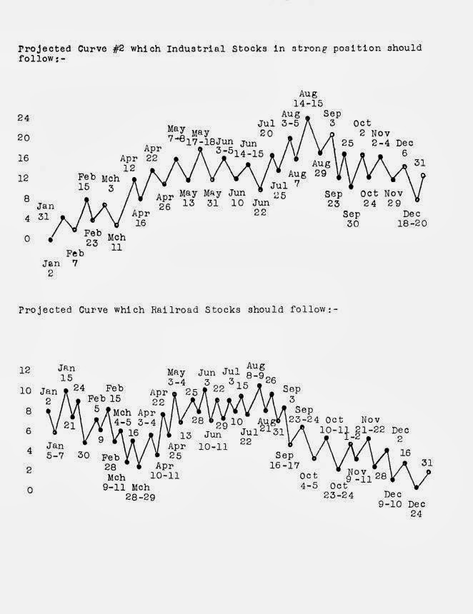 Gann Trading | William Delbert Gann