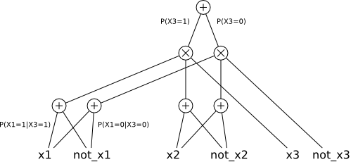 Lessoned Code: Intro to Sum-Product Networks