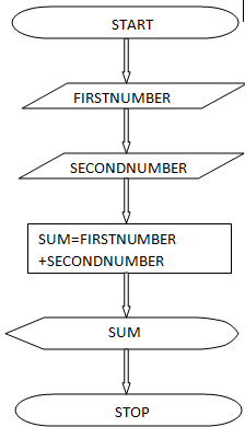 RogueIT: Tools Used In Problem Solving (Pseudocode & Flowcharts)