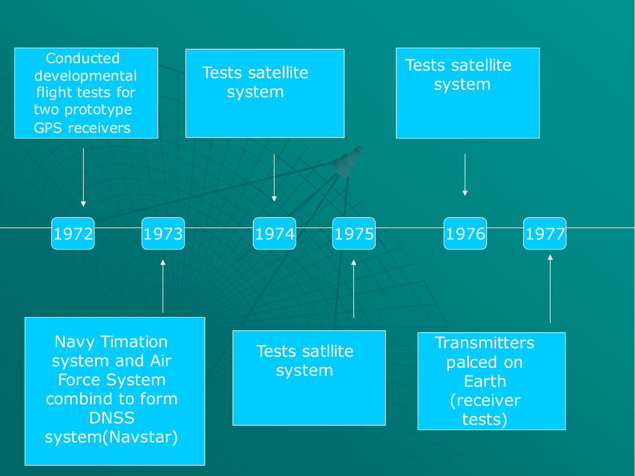 The Electro-Zoom Car: History- GPS Timeline