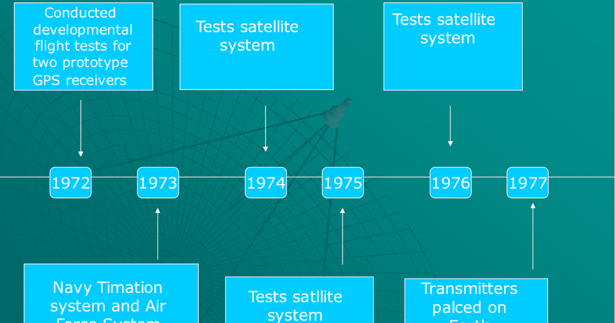 The Electro-Zoom Car: History- GPS Timeline