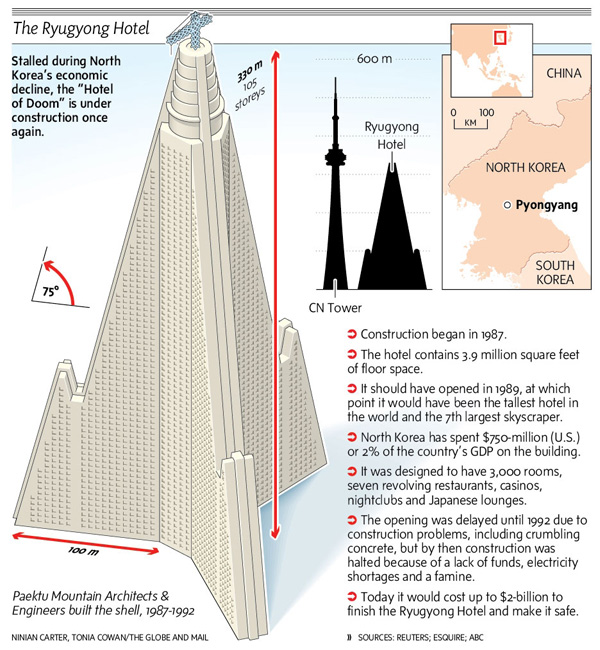 TripGalicia: Hotel Ryugyong: La representación de la decadencia de ...