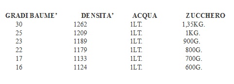 un mondo di ricette: i gradi Baumè cosa sono