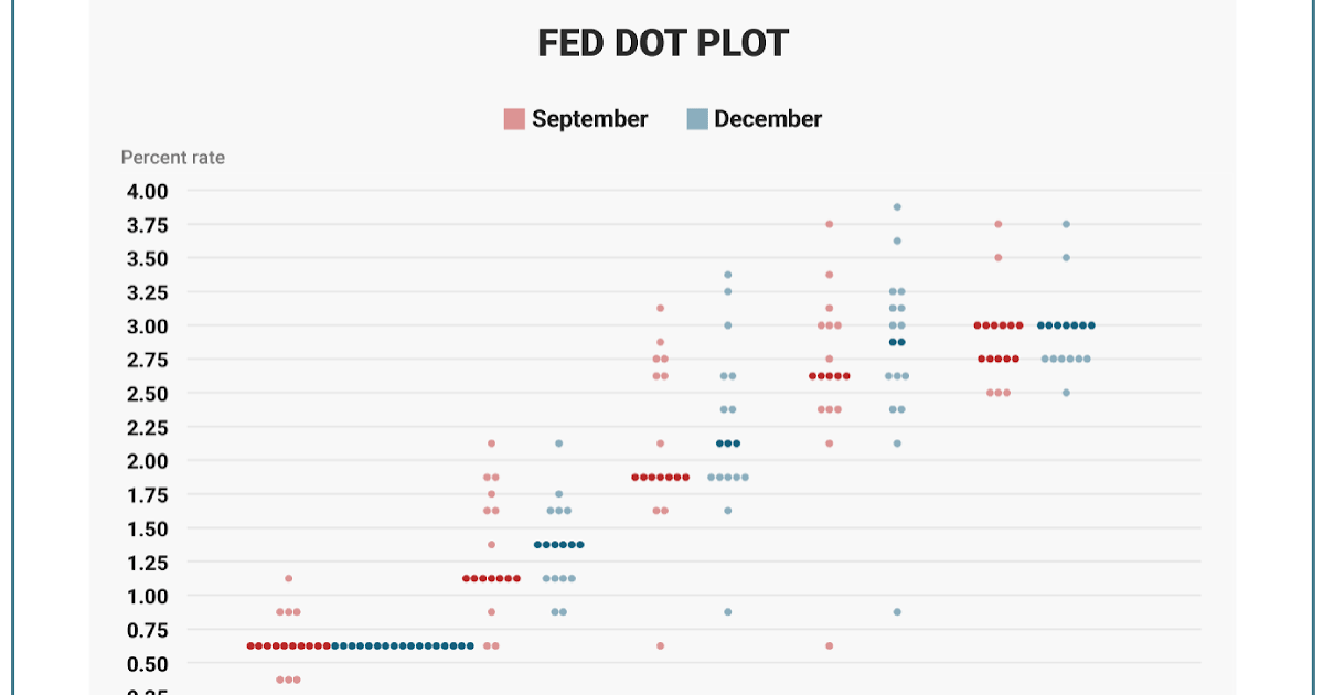 Humble Student of the Markets: Some perspective on the new dot plot