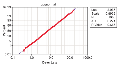 Non-normal Data Needs Alternate Control Chart Approach | Process News