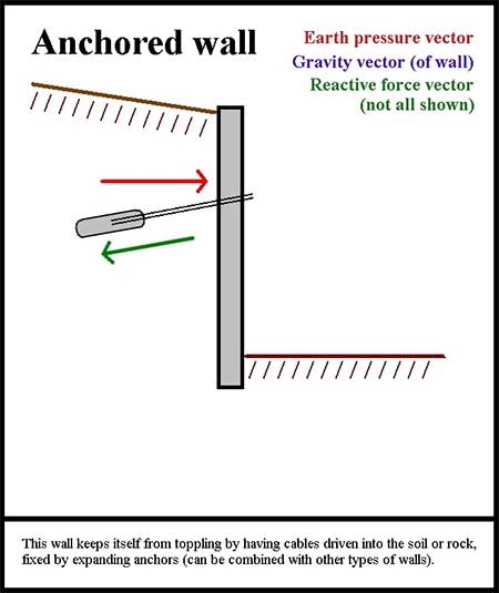 Retaining Wall Design: Anchored retaining wall