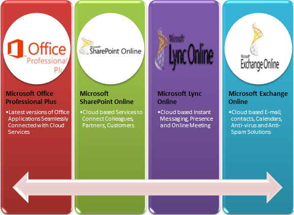 Microsoft Office 365 Services: Office 365 Migration Services: Looking ...