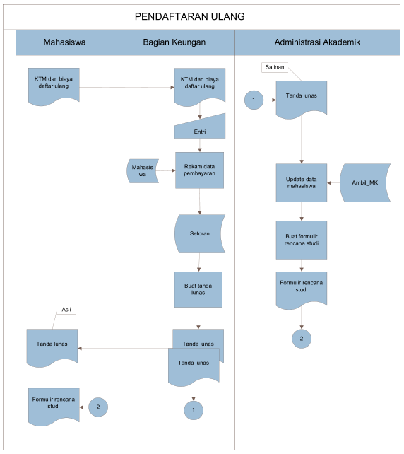 DFD dan Flow Map Sistem Informasi Pendaftaran Ulang Mahasiswa ...