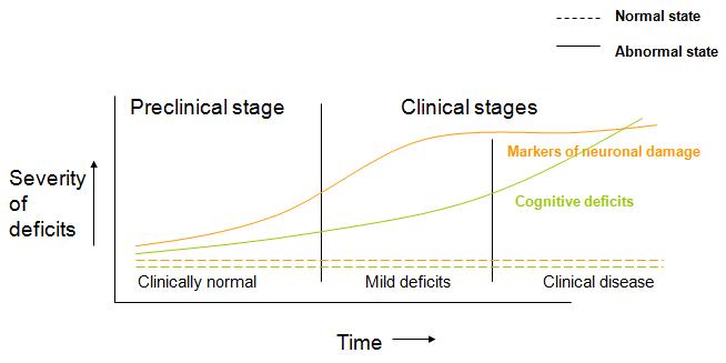Judging brains with preclinical disease