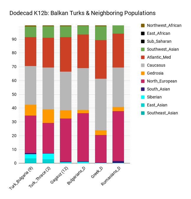 Genetic Differences Between Turks and Neighboring Ethnicities