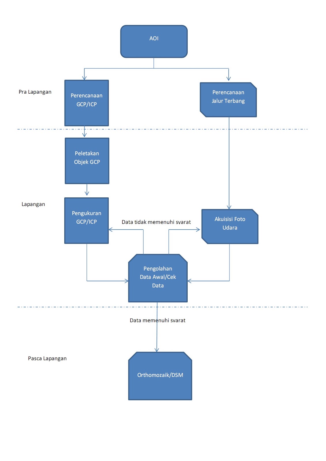 PROSES PEMOTRETAN UDARA DENGAN UAV UNTUK PEMETAAN