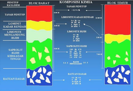 Tipe Endapan Nikel Laterit Sorowako