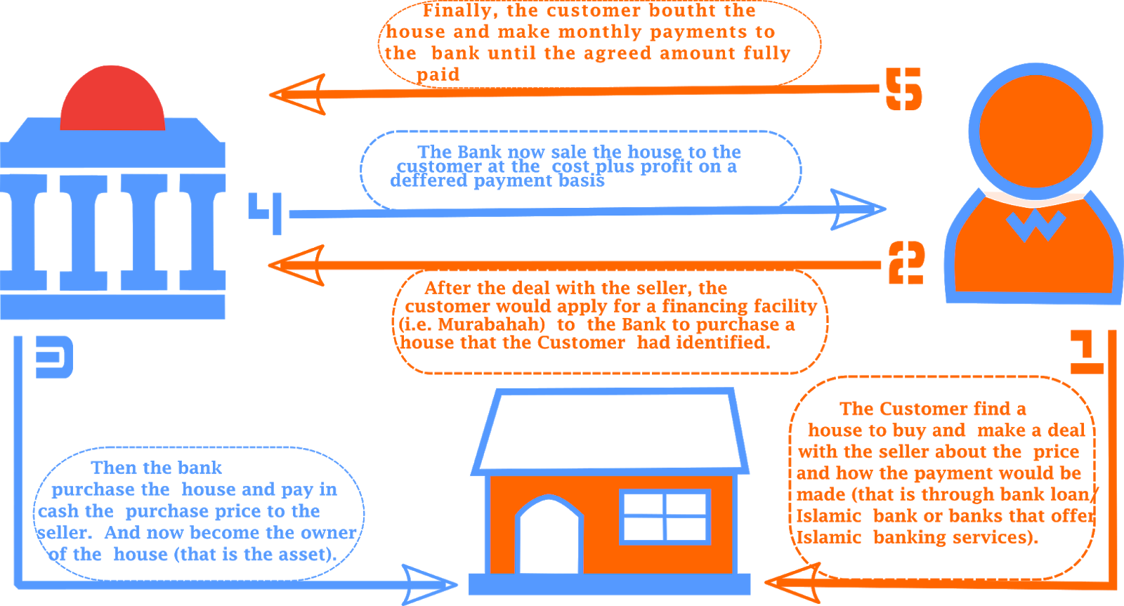 The Islamic House Financing Facility | Islamic Banking and Finance ...