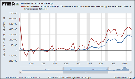The New Arthurian Economics: When deficits started going up, and ...