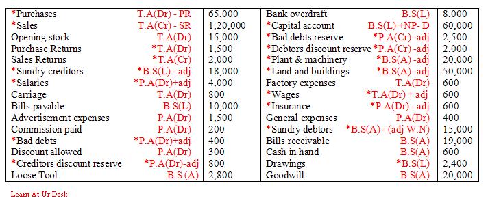 HOW TO PREPARE FINAL ACCOUNTS WITH ADJUSTMENTS?