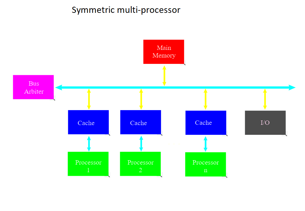 Multi-processor System | Multi-threading system - Tech S Rathor