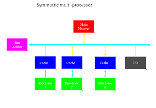 Multi-processor System | Multi-threading system - Tech S Rathor