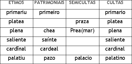 Diferencia entre las palabras patrimoniales, los cultismos y semicultismos