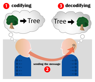PERANAN FAKTOR ENCODING DALAM KEBERHASILAN KOMUNIKASI | EQUILIBRIUM