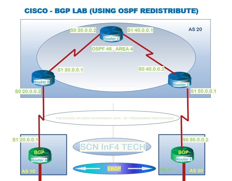 Networking Security: CISCO – BGP LAB (REDISTRIBUTE BGP VERSUS OSPF):