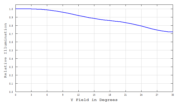 The VRguy's Blog: Understanding Relative Illumination The VRguy's Blog: Understanding Relative Illumination
