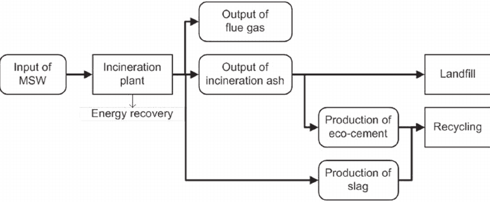 palm oil machine: Turning waste into energy, msw into energy ...