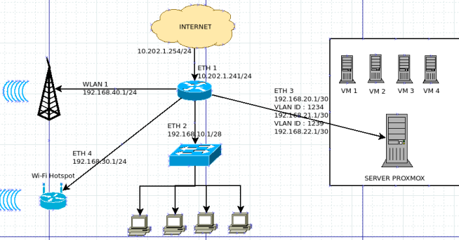 Mengevaluasi jaringan dasar mikrotik