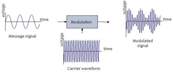 Well Knowledge: Modulasi Sinyal