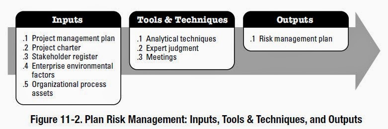 Knowledge is power: Plan Risk Management Inputs; Tools & Techniques ...