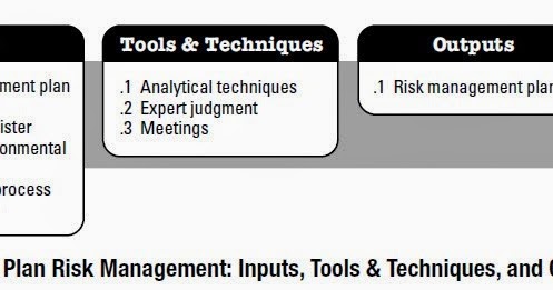 Knowledge is power: Plan Risk Management Inputs; Tools & Techniques ...