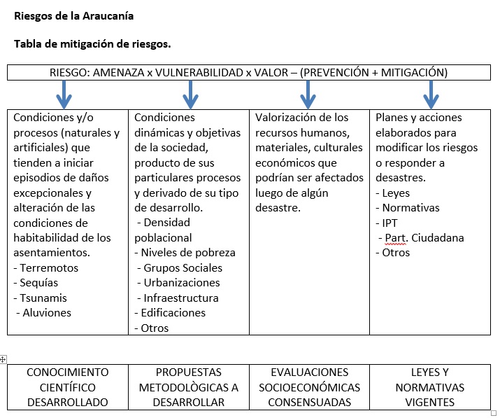 ¿Qué sabemos de Geografía?: Vulnerabilidad, Peligro y Amenaza Ambiental ...