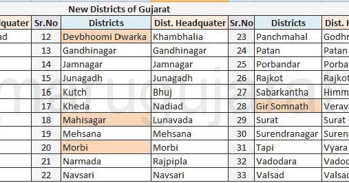 New Districts and Talukas of Gujarat ~ Updates :: MaruGujarat ...