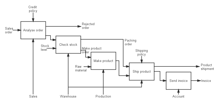 BPM Professional: Notations for Business Process (Part 2) - Flowchart ...